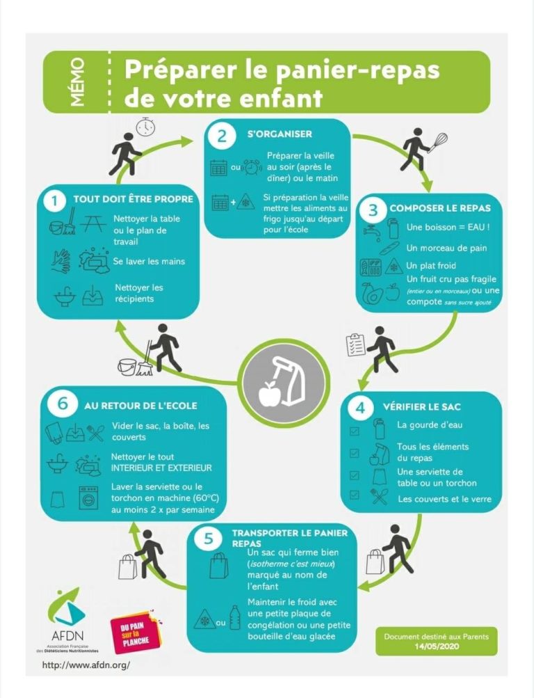 Covid-19 et panier-repas froid à l'école, on s'organise ! - Oasis ...